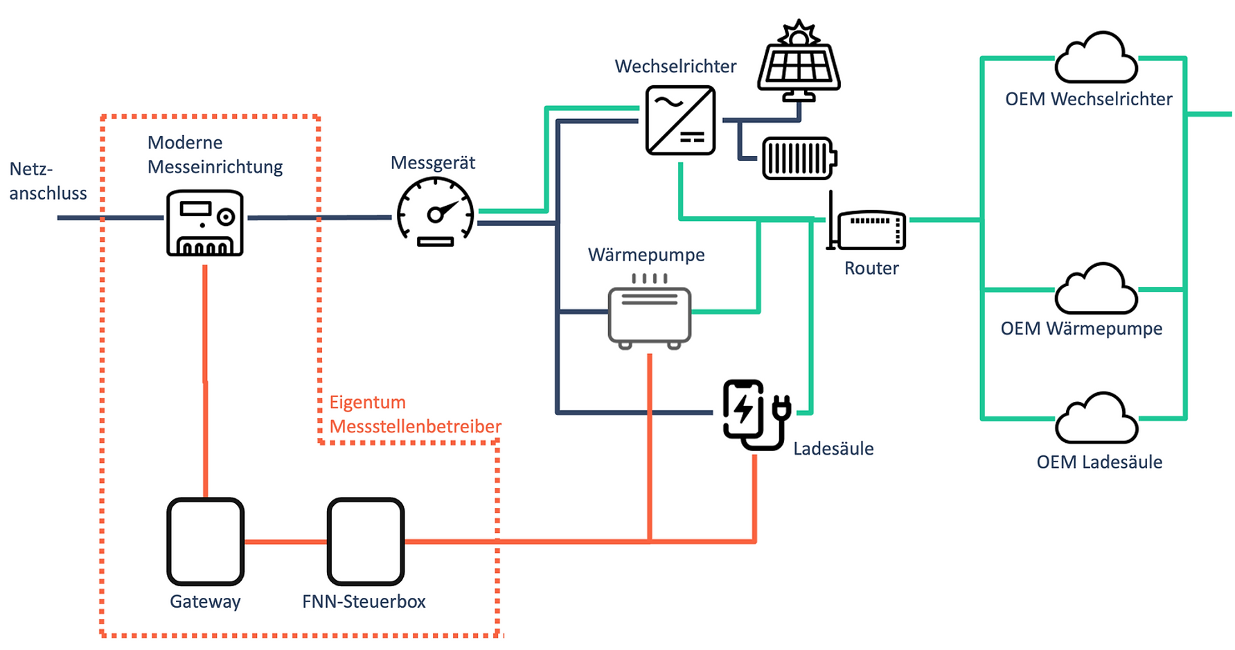 iMSys - Intelligentes Messsystem – NEW eManager